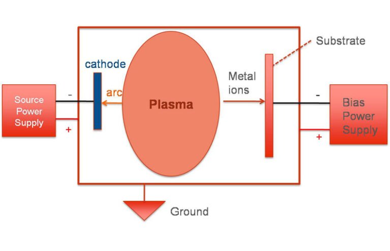 Easy read Thin Film Deposition and its types in 2021 - Ampersand Tutorials
